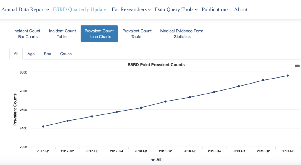 The Number of ESRD Patients Continue to Rise: Three Steps to Ben the Trend